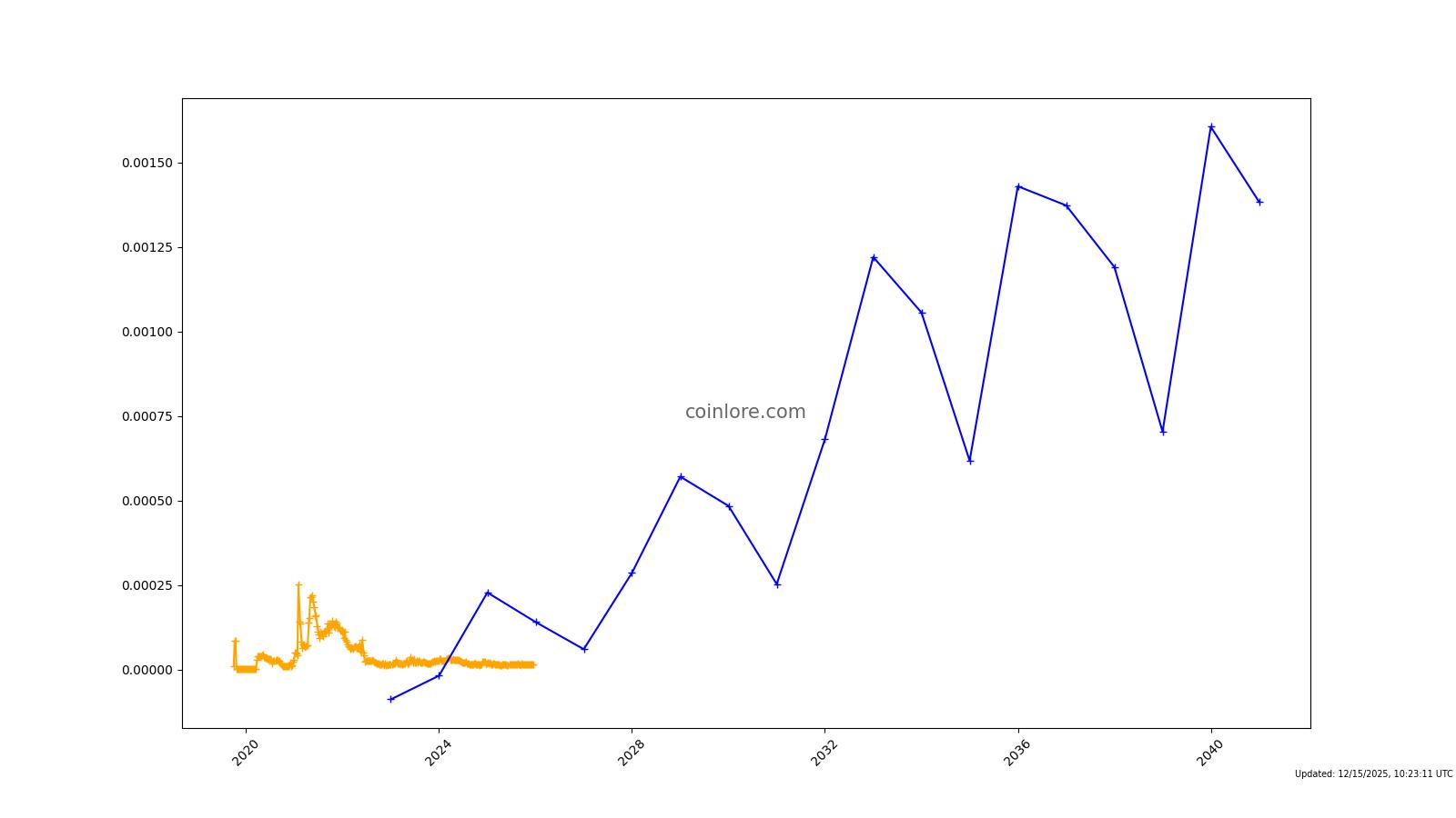 AgriNovusCoin price prediction long-term