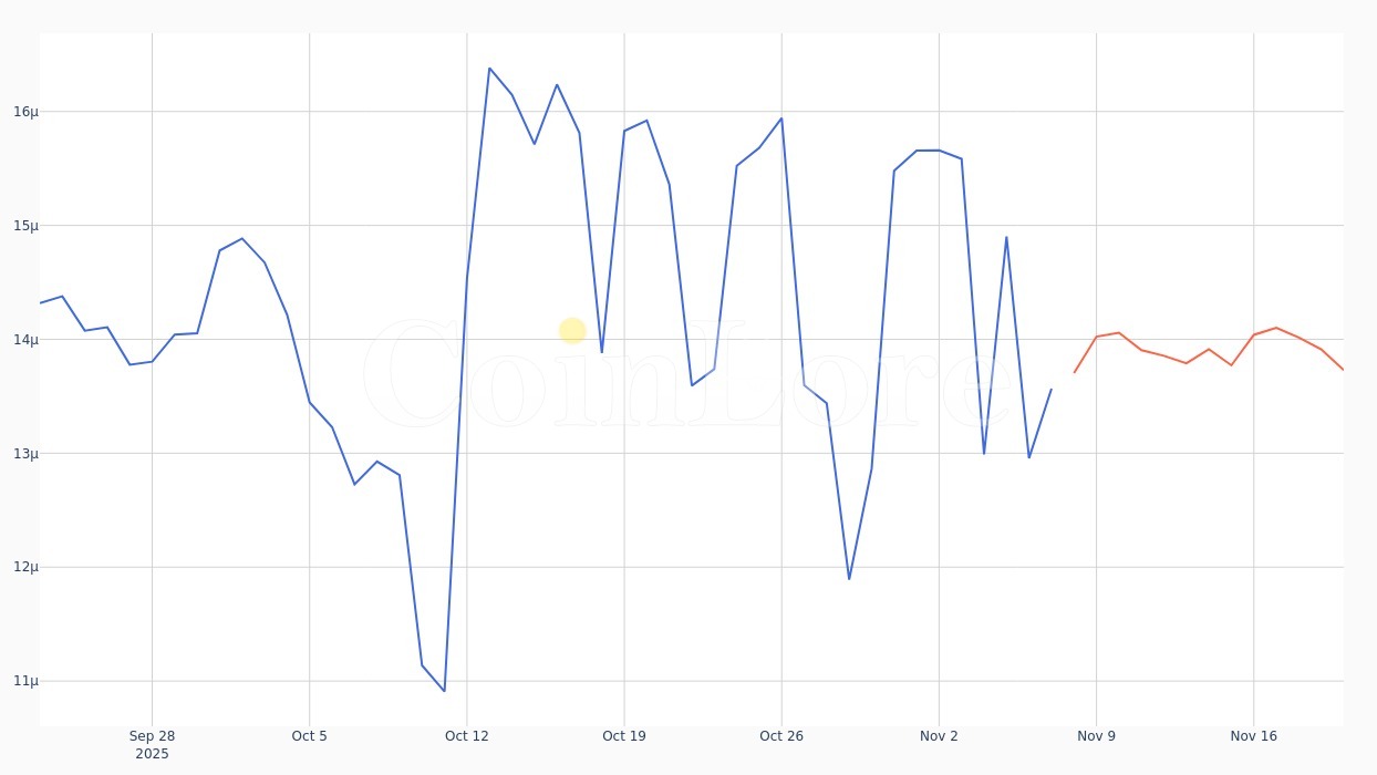AgriNovusCoin short-term price prediction