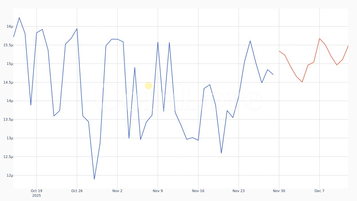 AgriNovusCoin short-term price prediction