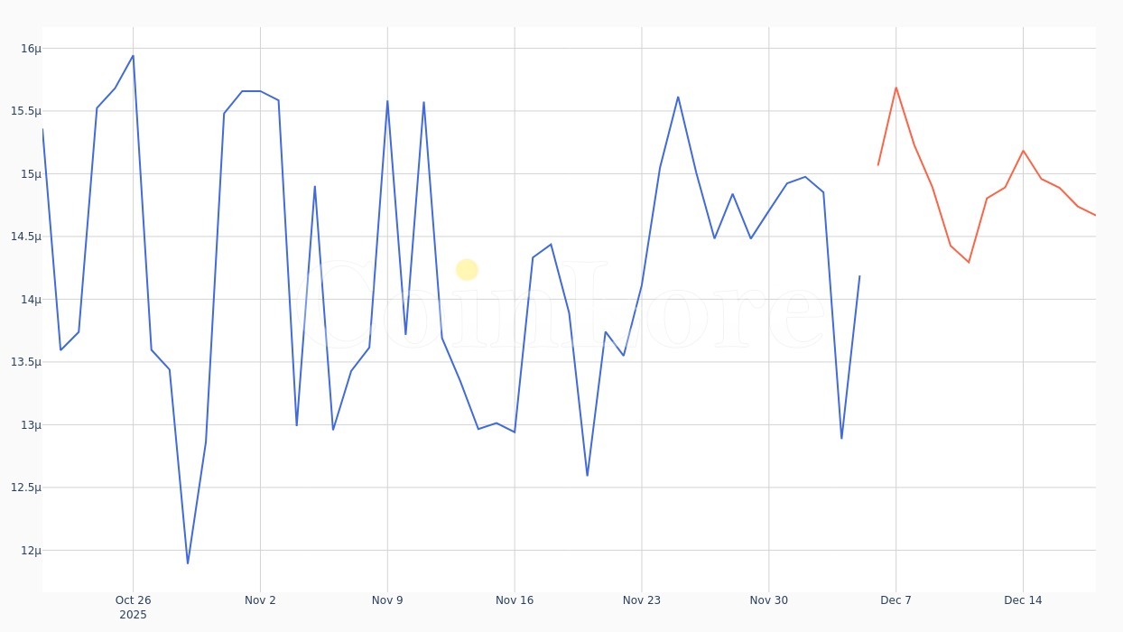 AgriNovusCoin short-term price prediction