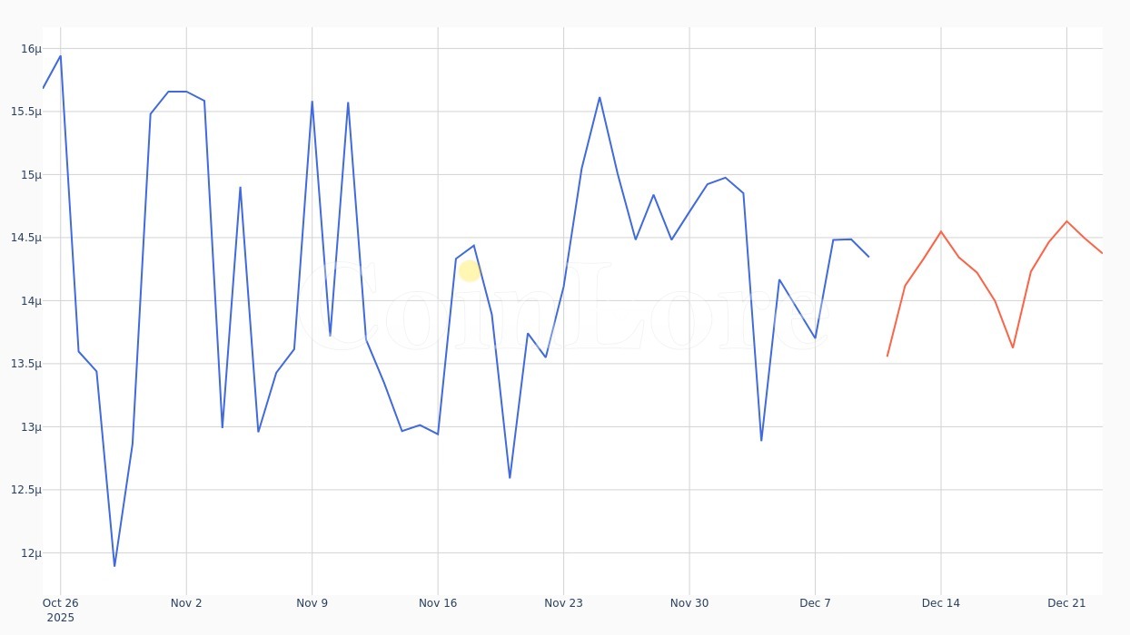 AgriNovusCoin short-term price prediction
