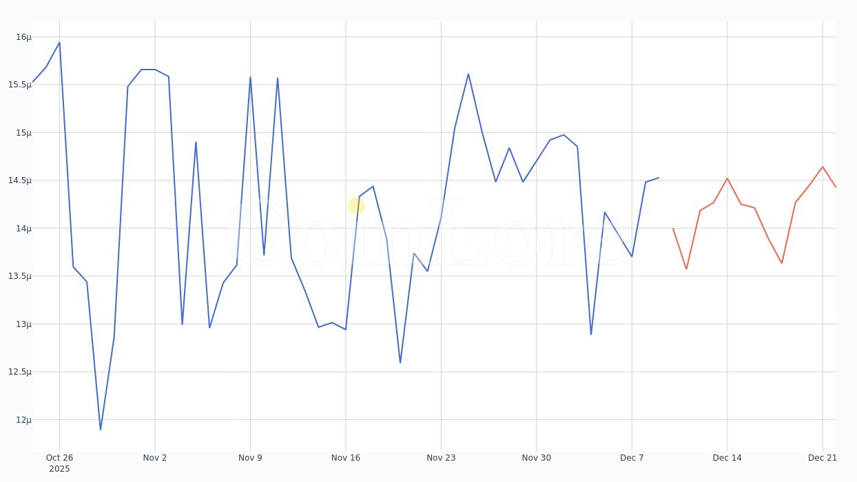 AgriNovusCoin short-term price prediction