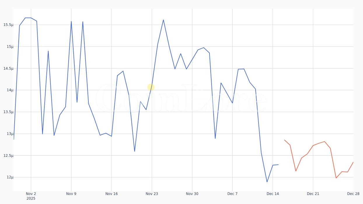 AgriNovusCoin short-term price prediction