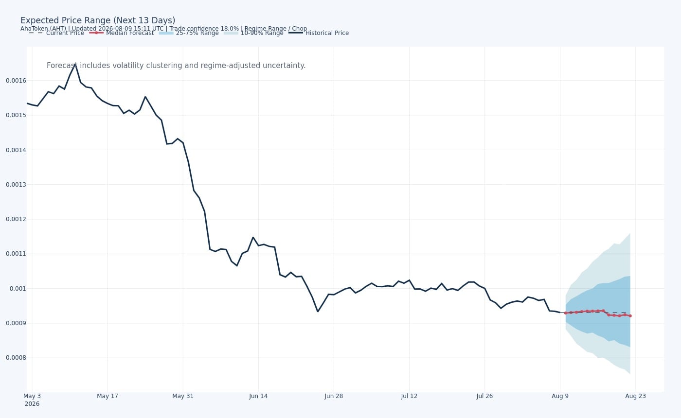 AhaToken price forecast next 13 days with confidence range and prediction bands