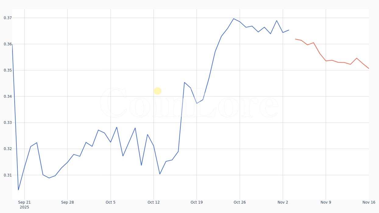 AI Analysis Token short-term price prediction