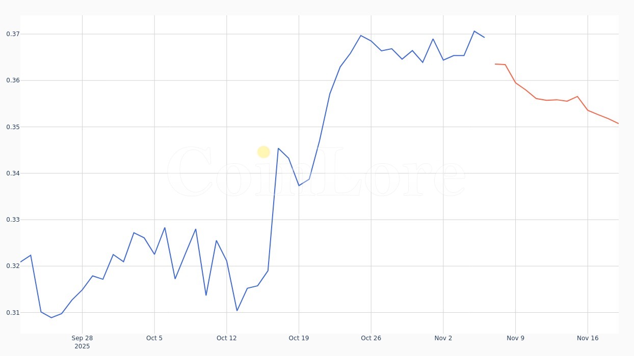 AI Analysis Token short-term price prediction