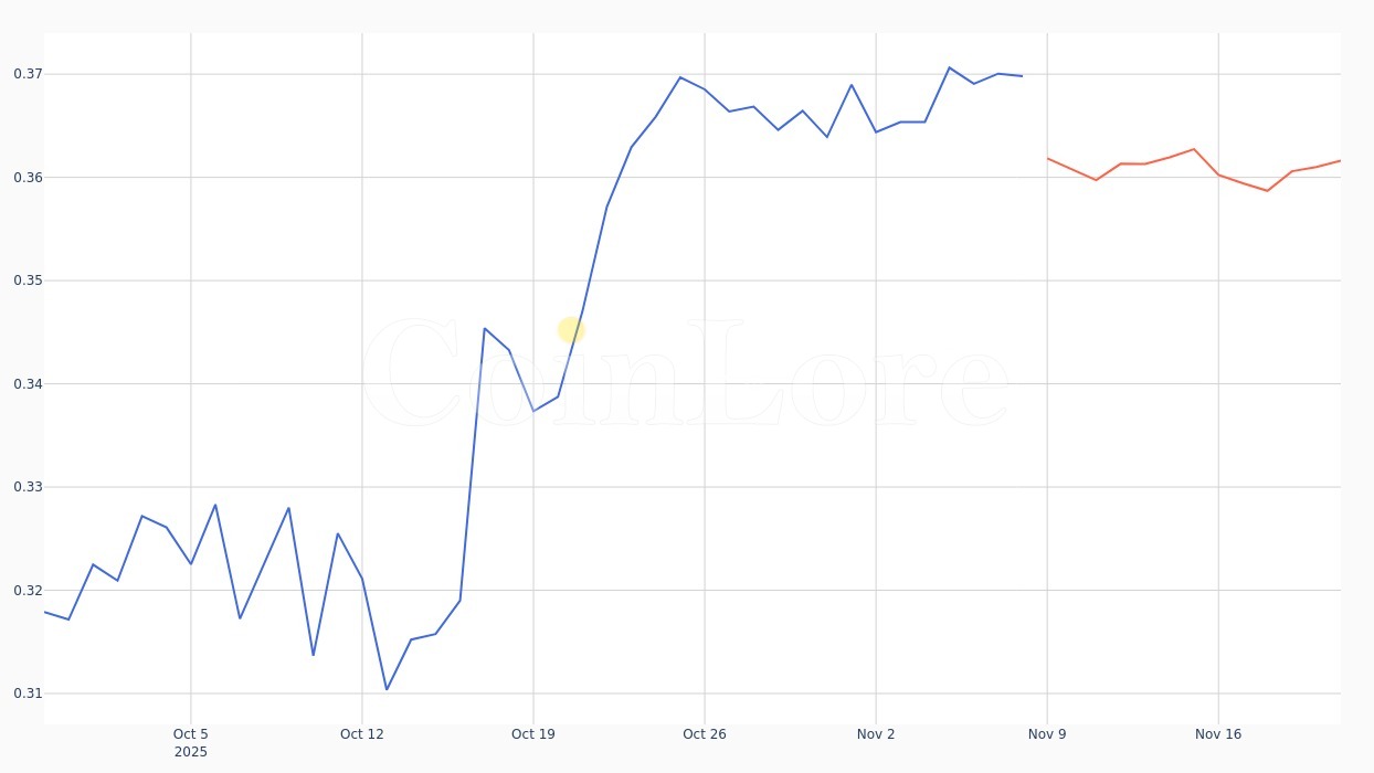AI Analysis Token short-term price prediction