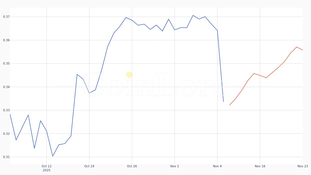 AI Analysis Token short-term price prediction