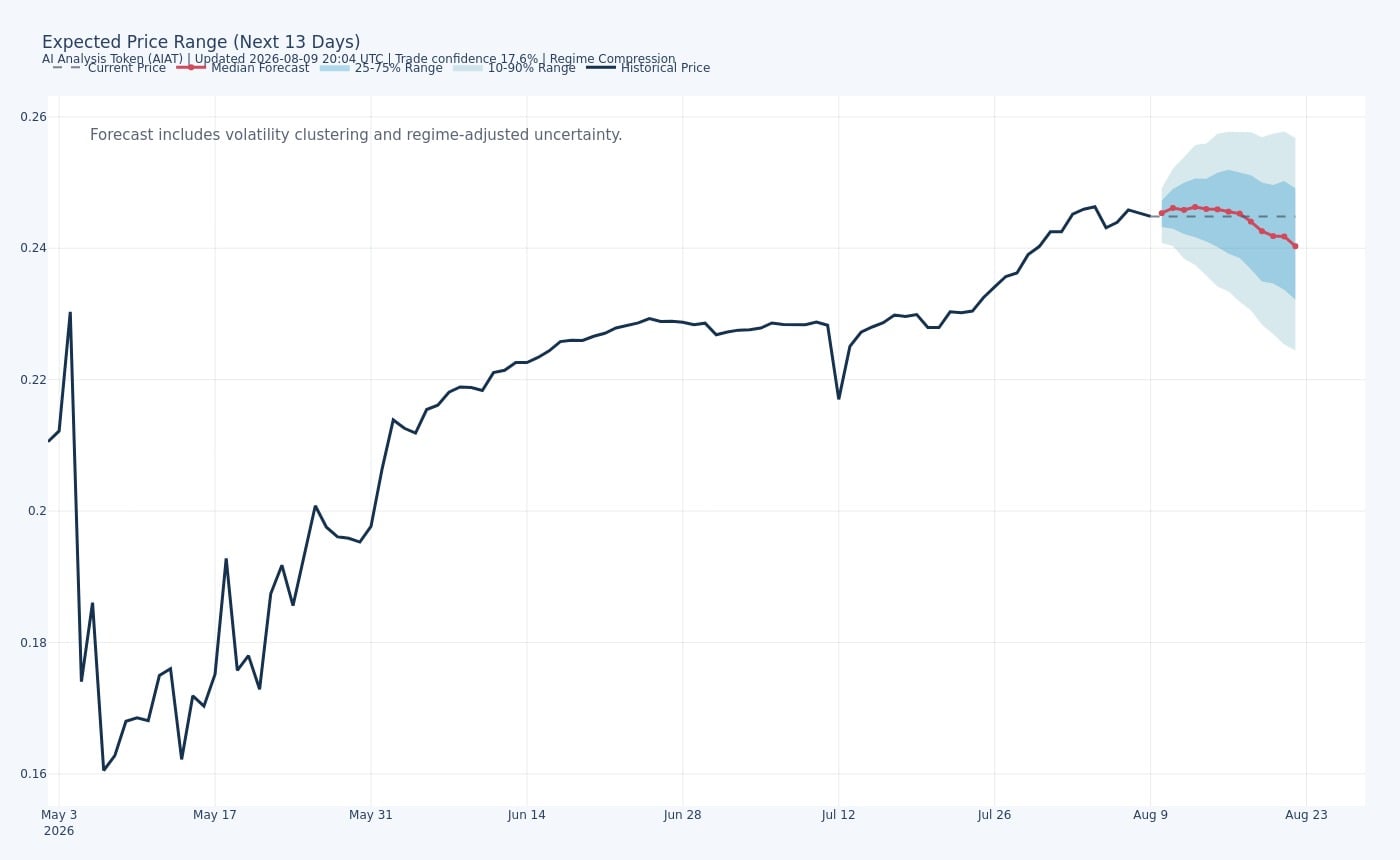 AI Analysis Token price forecast next 13 days with confidence range and prediction bands