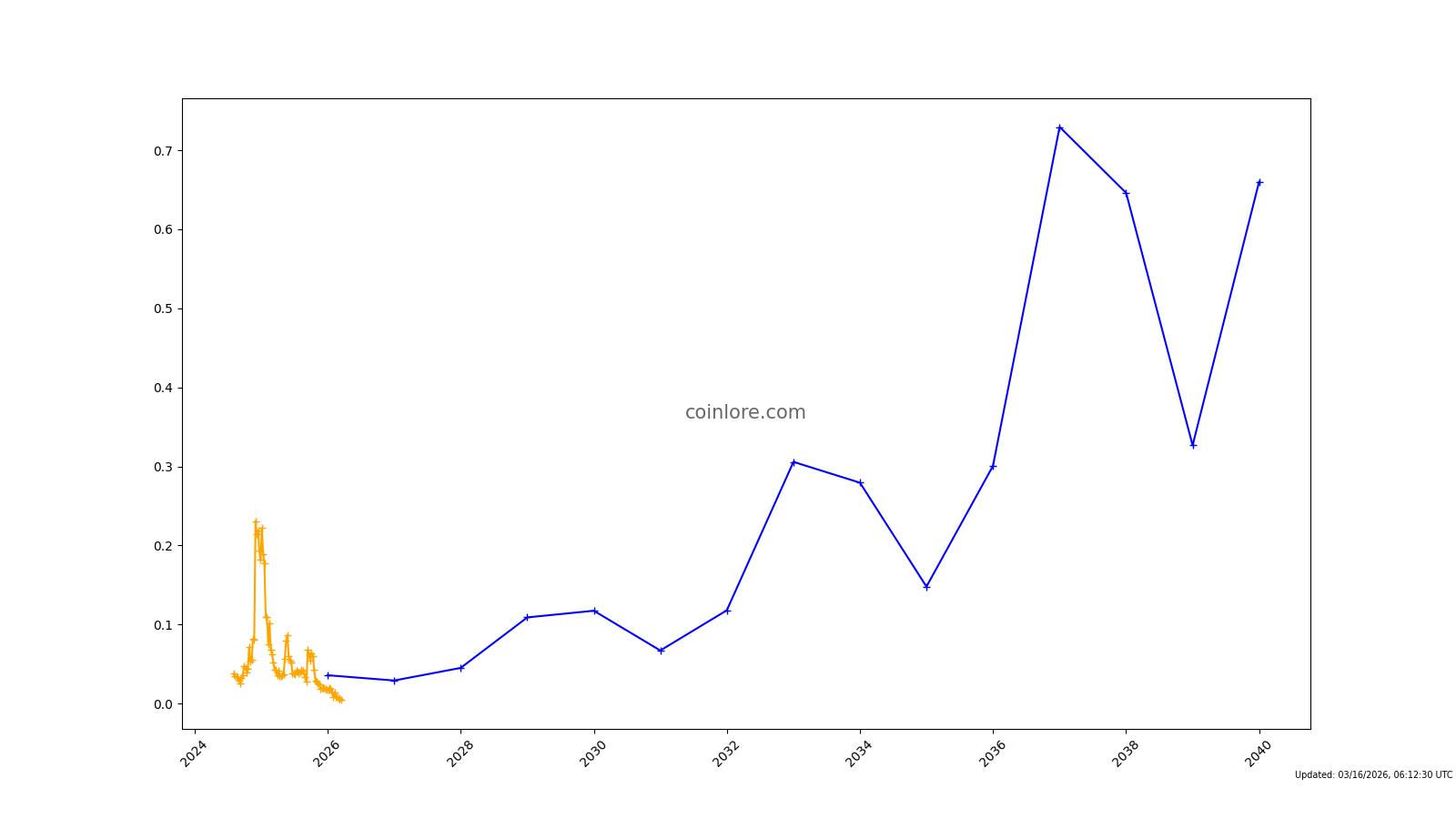 Neuron долгосрочные прогноз курса