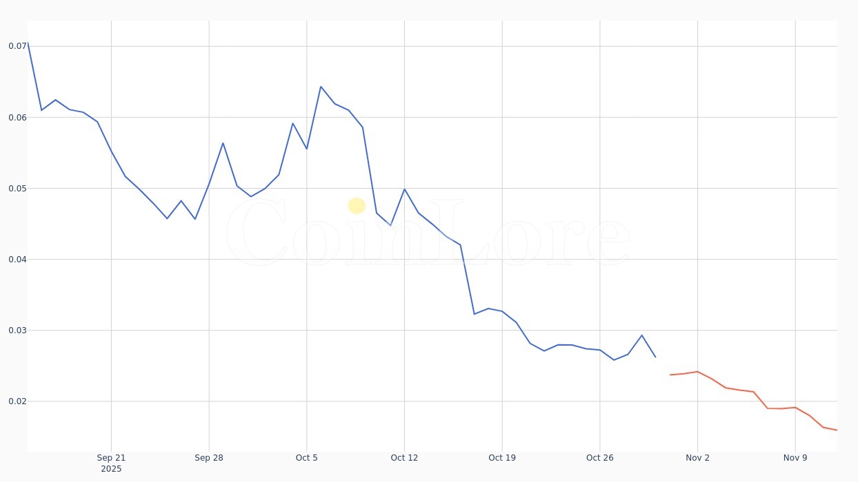 Neuron kurzfristige Kurs prognose