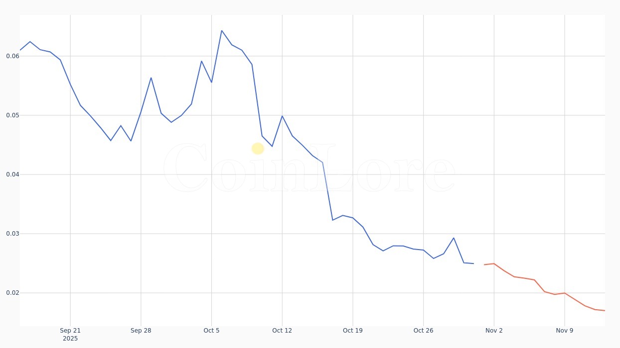 Neuron краткосрочный прогноз курса