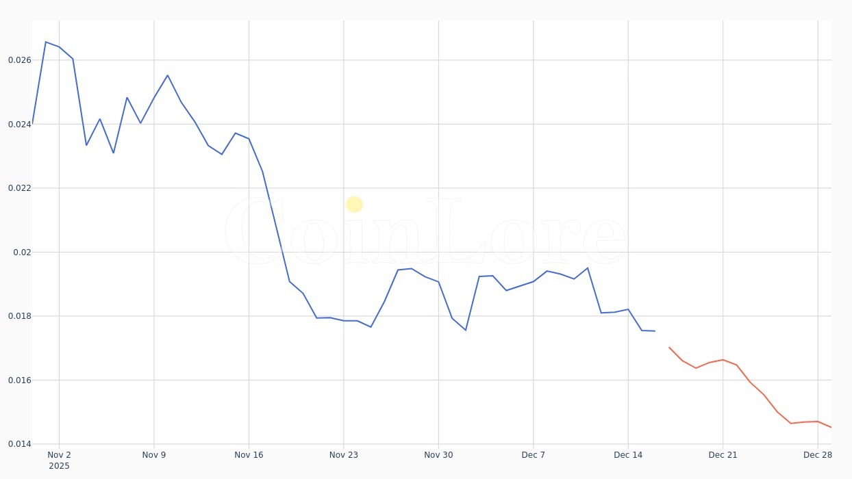 Neuron краткосрочный прогноз курса