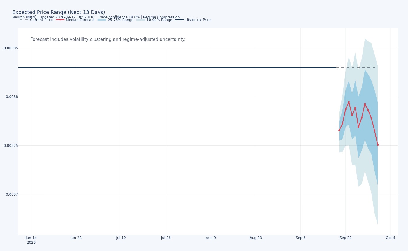 Neuron price forecast next 13 days with confidence range and prediction bands