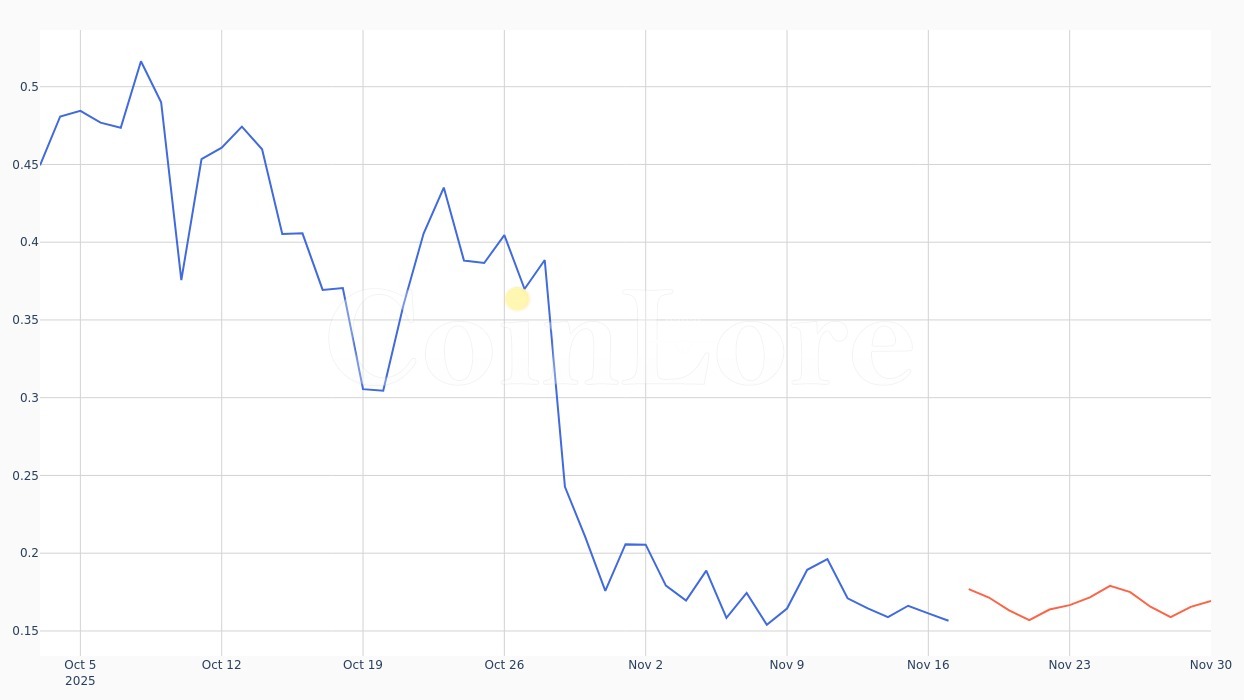 AI Companions short-term price prediction