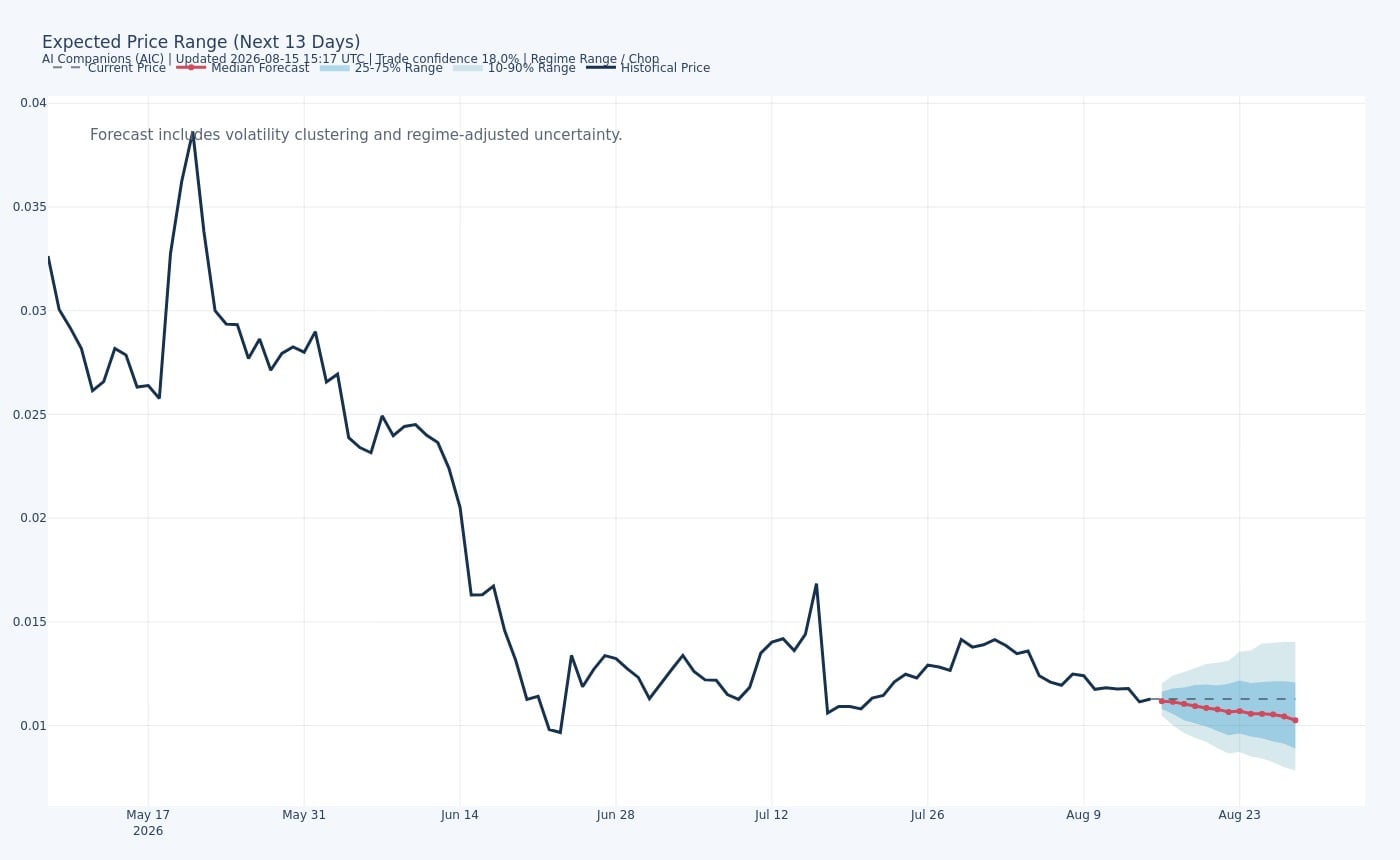 AI Companions price forecast next 13 days with confidence range and prediction bands