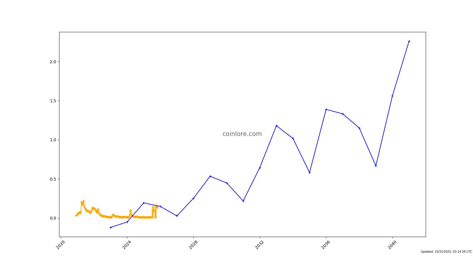 Predicción del precio de AI Network a largo plazo