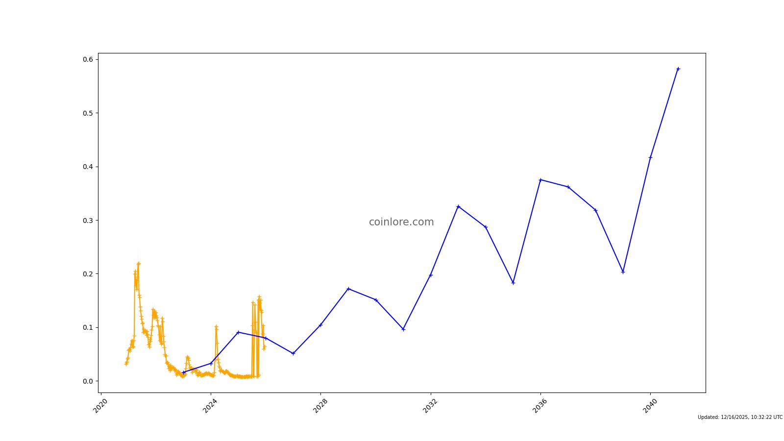AI Network uzun vadeli fiyat tahmini