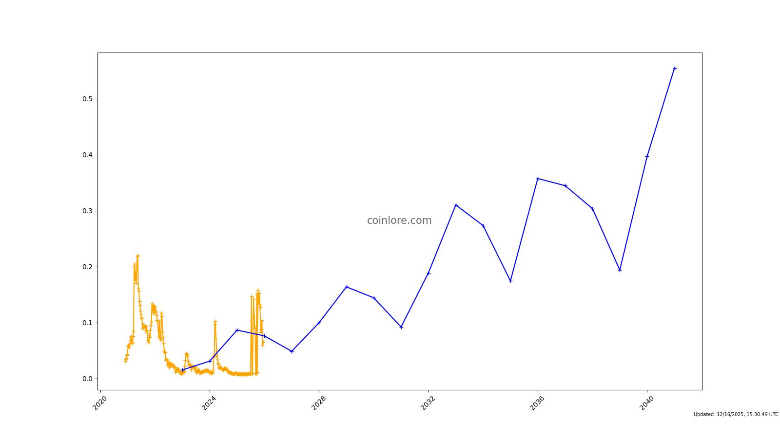 AI Network долгосрочные прогноз курса