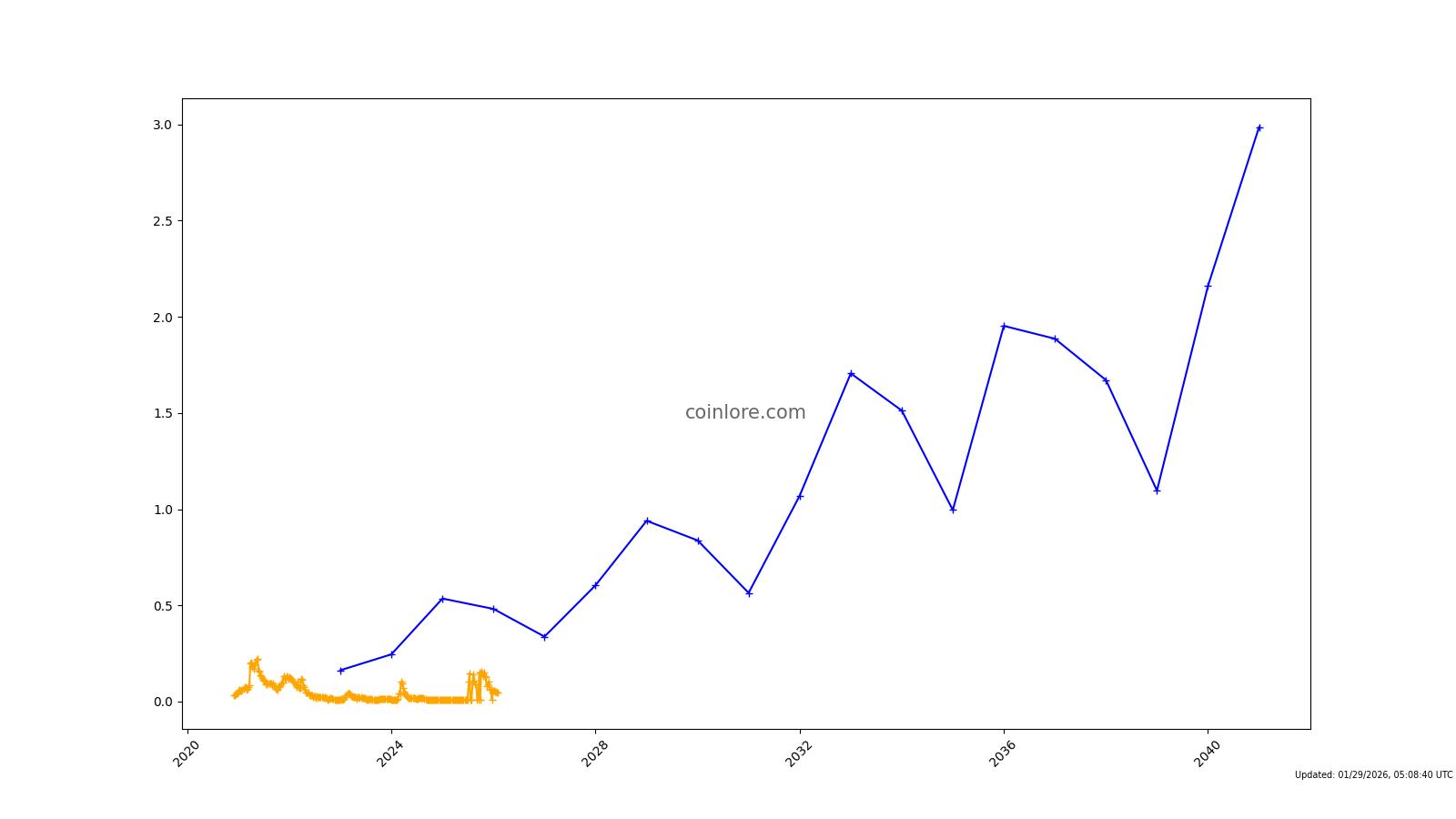 Predicción del precio de AI Network a largo plazo