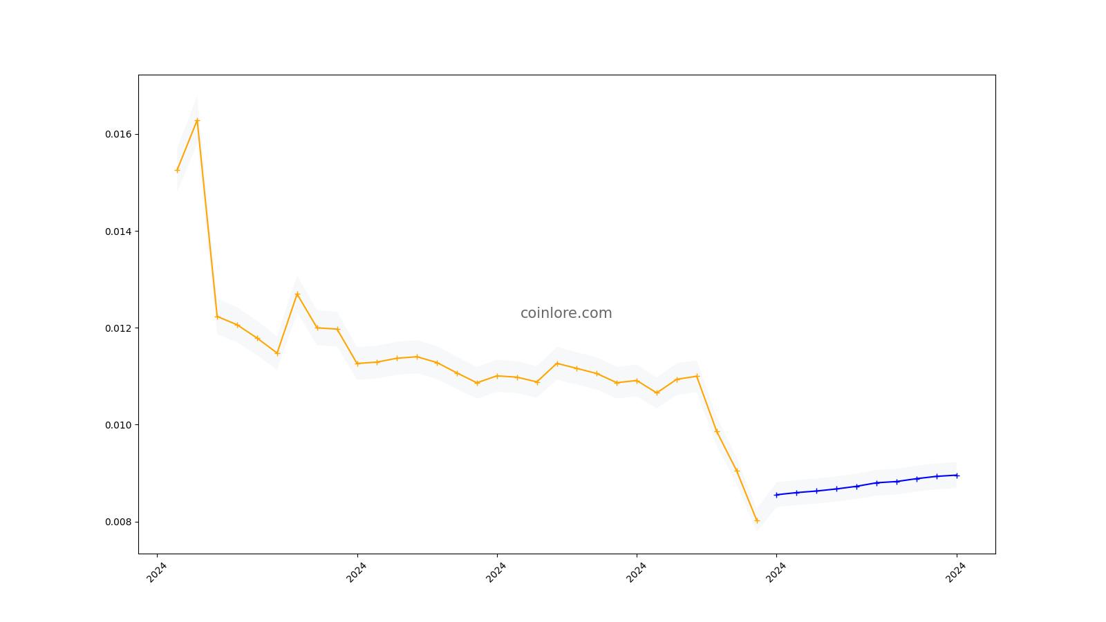 AI Network Price prediction Short Long Forecast CoinLore