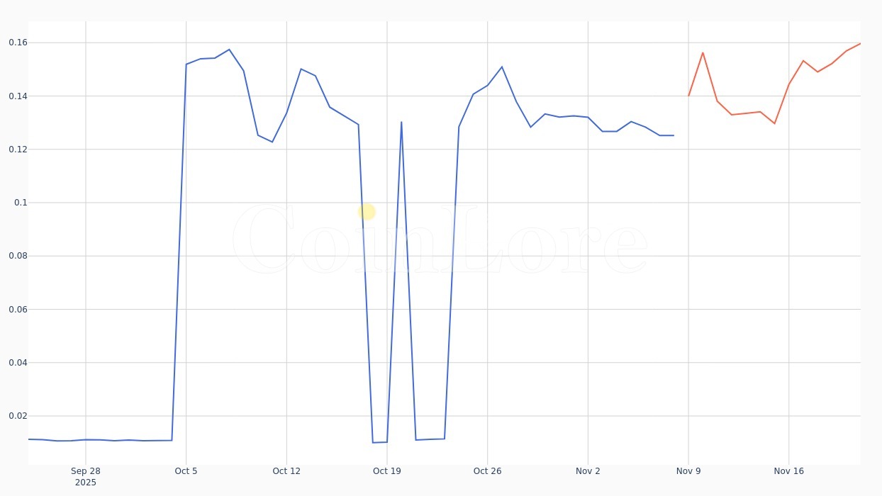 AI Network short-term price prediction