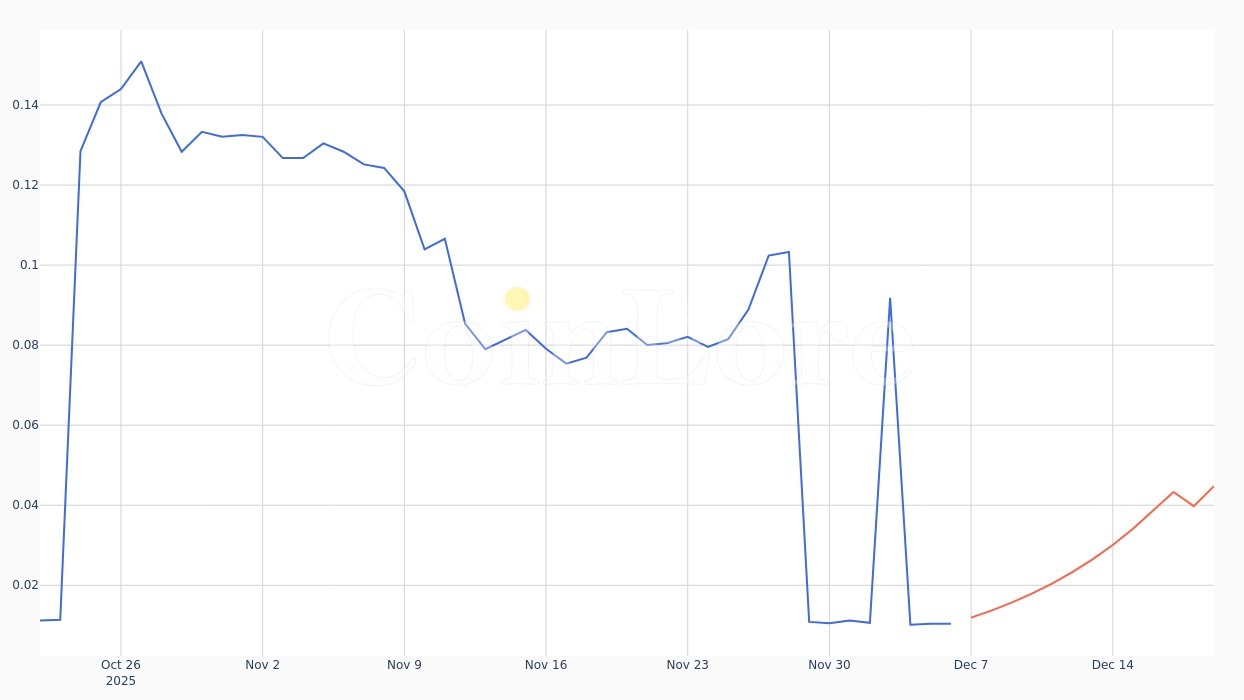 AI Network short-term price prediction