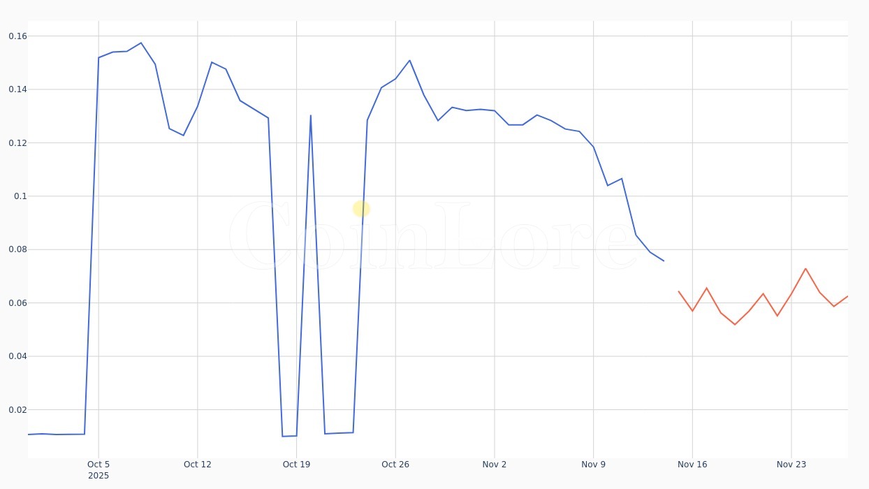 AI Network short-term price prediction