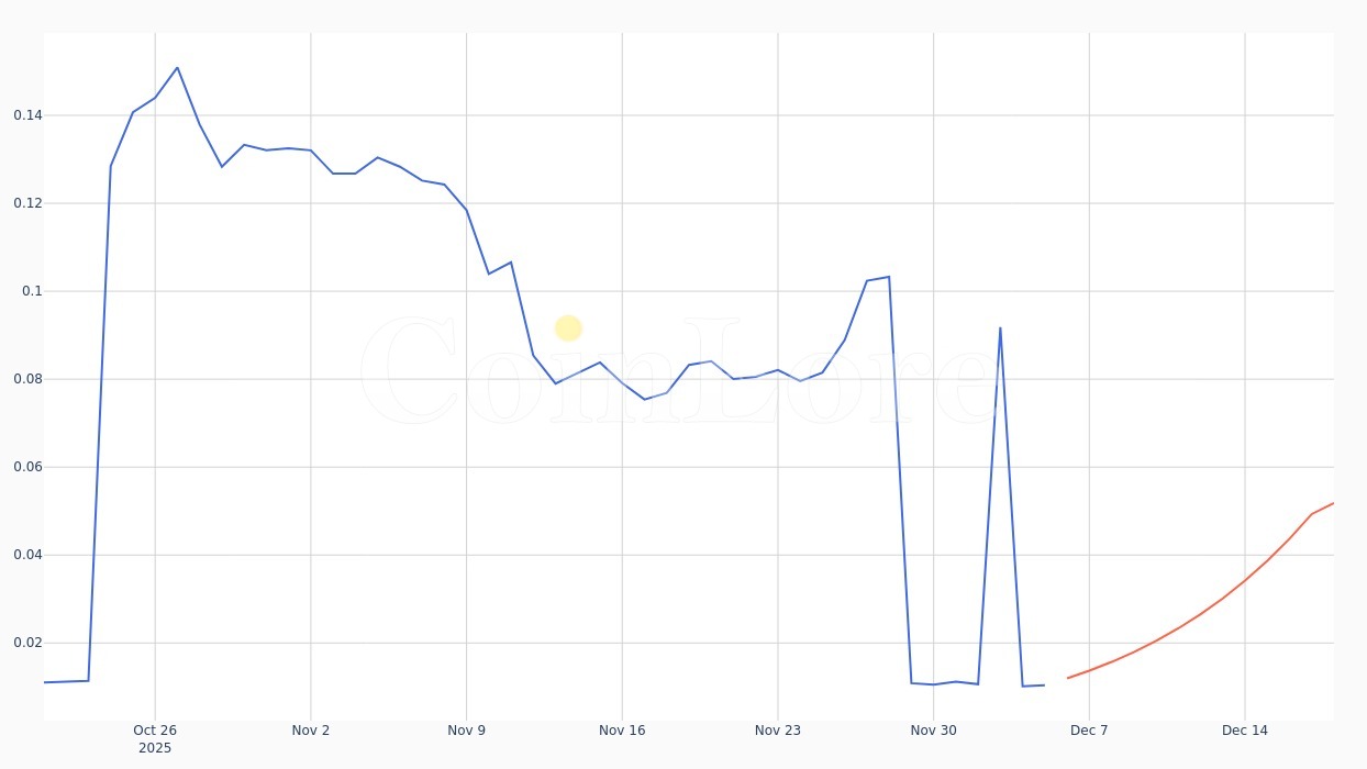 AI Network short-term price prediction