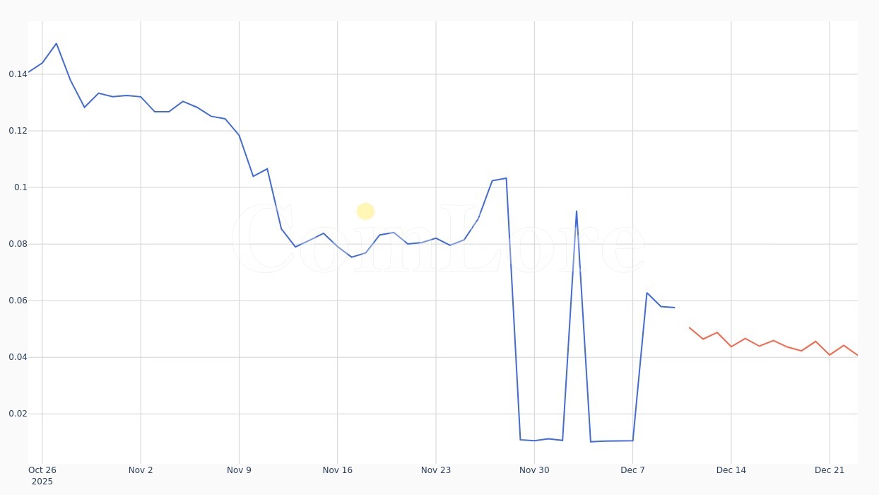 AI Network short-term price prediction
