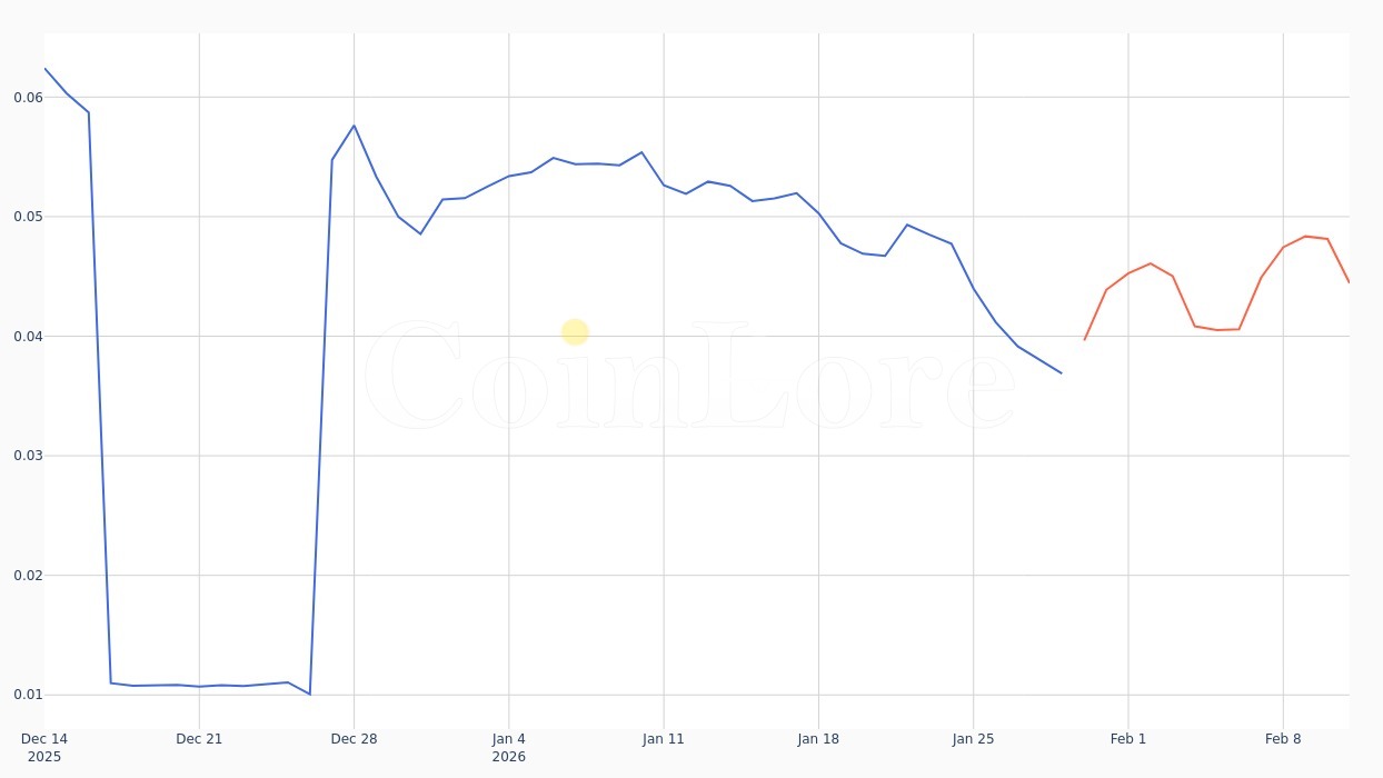 Predicción del precio a corto plazo de AI Network