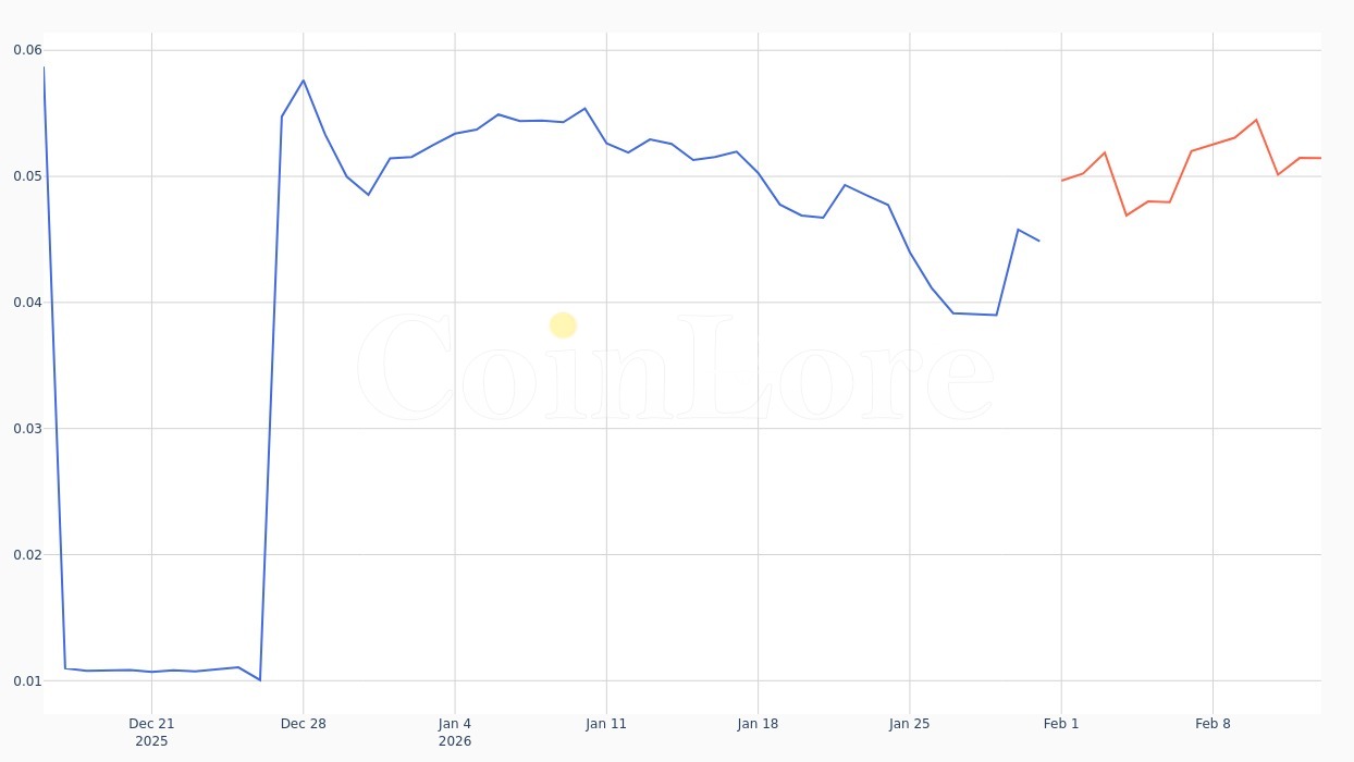 AI Network kısa vadeli fiyat tahmini