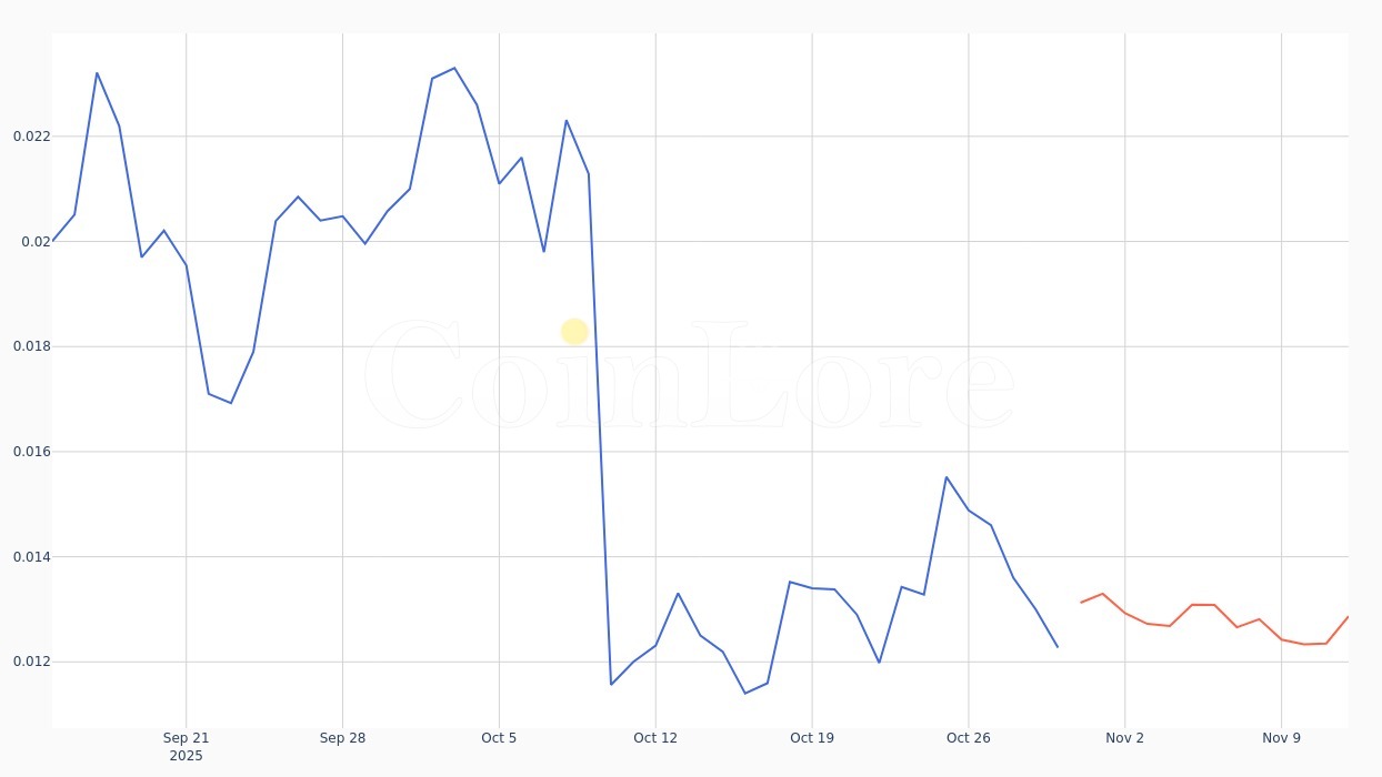 AI Rig Complex kurzfristige Kurs prognose