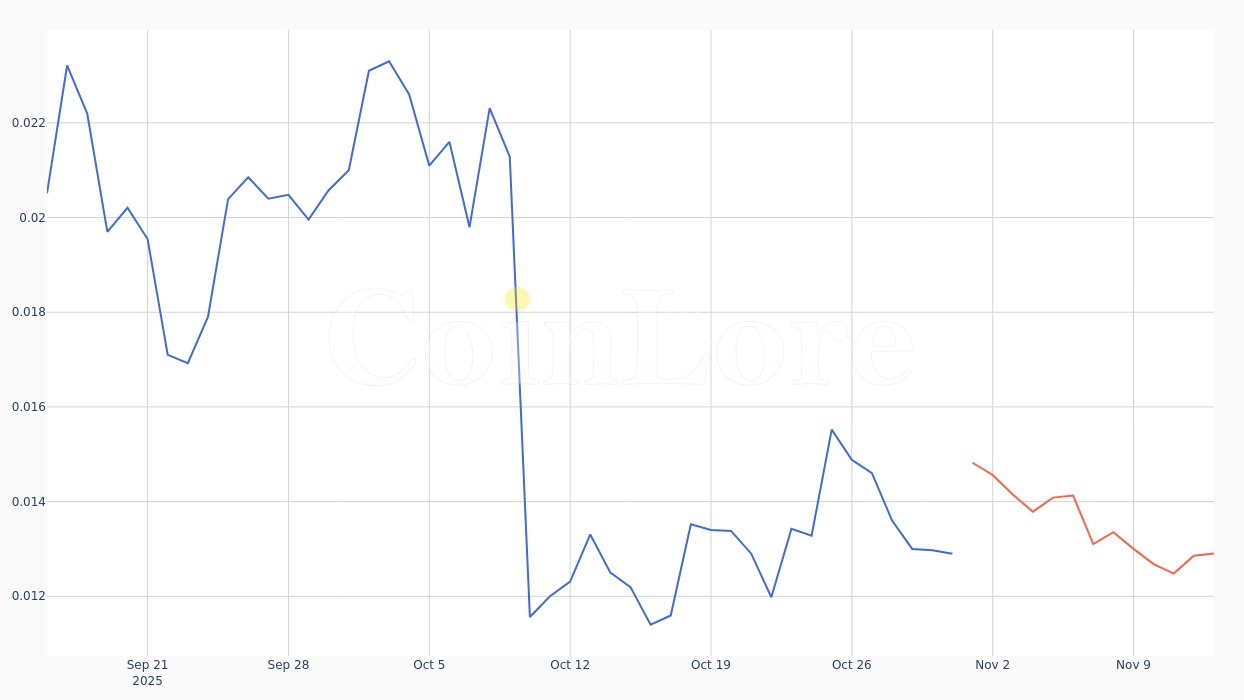AI Rig Complex kurzfristige Kurs prognose