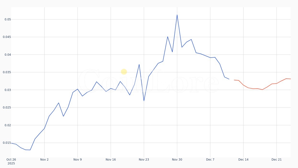 AI Rig Complex short-term price prediction
