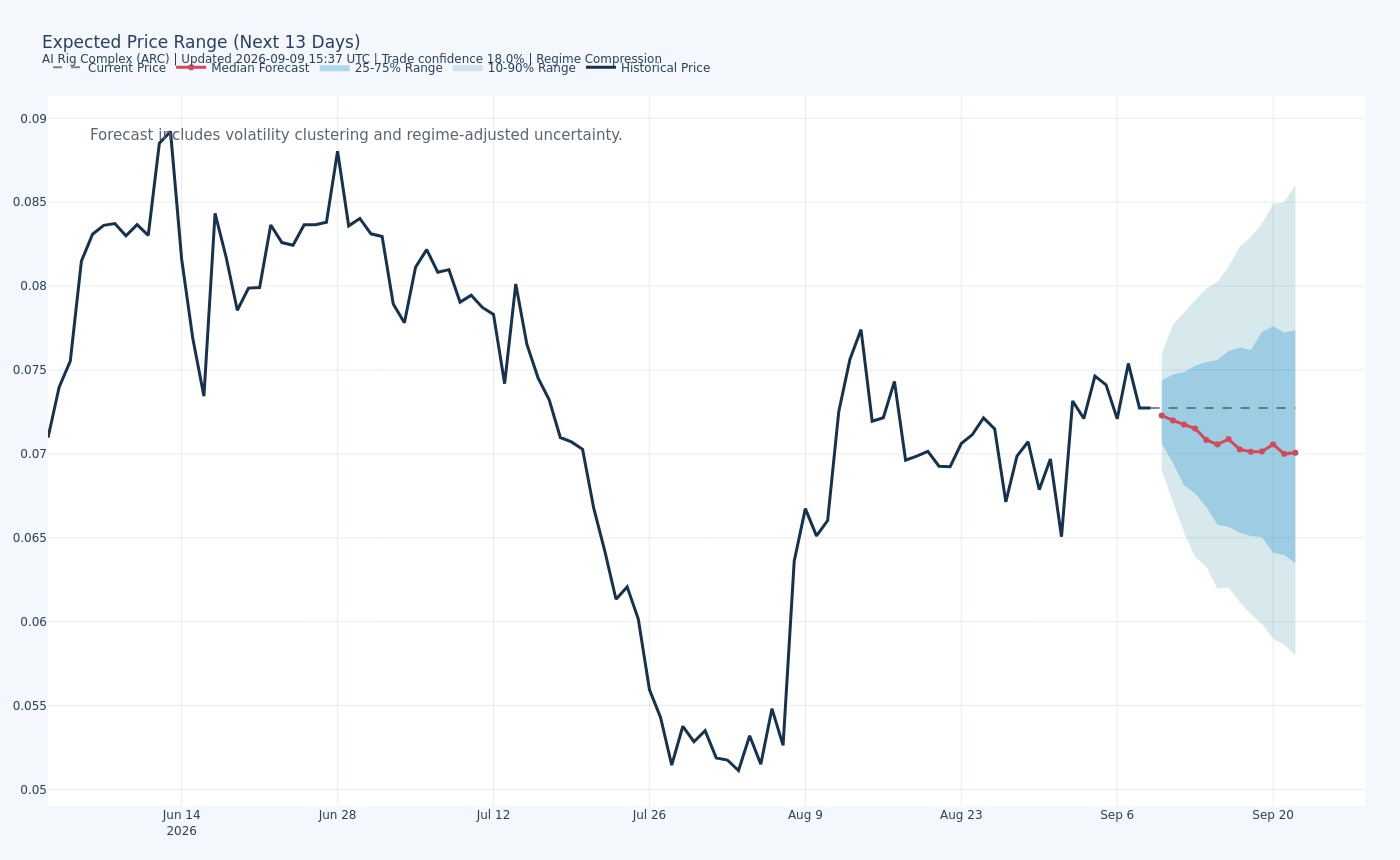 AI Rig Complex price forecast next 13 days with confidence range and prediction bands