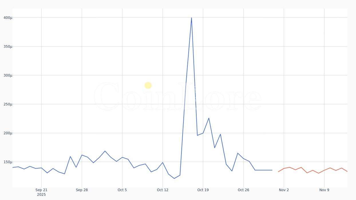 AI Voice Agents short-term price prediction