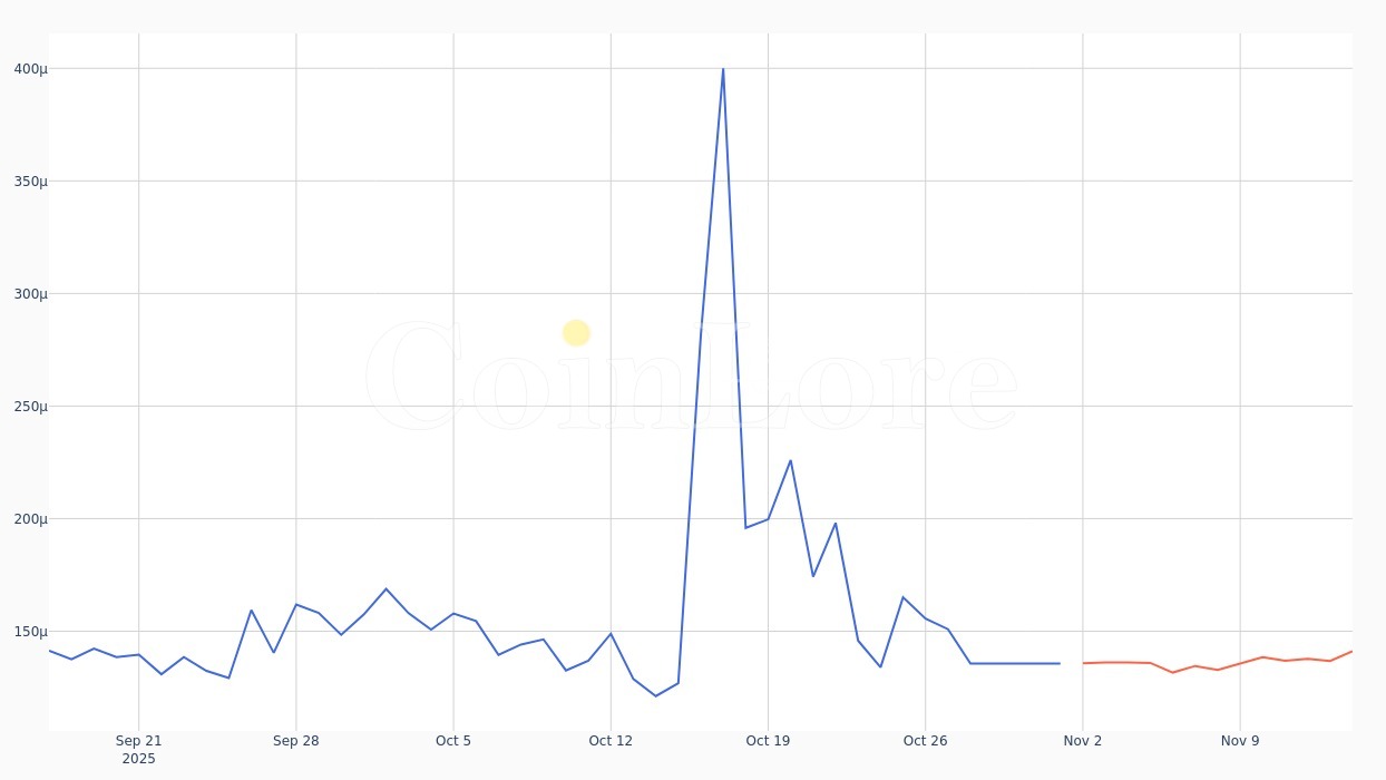 AI Voice Agents short-term price prediction
