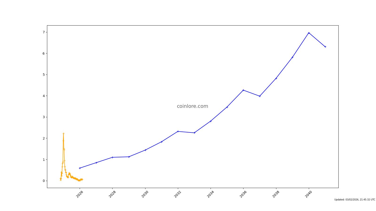 Predicción del precio de ai16z a largo plazo