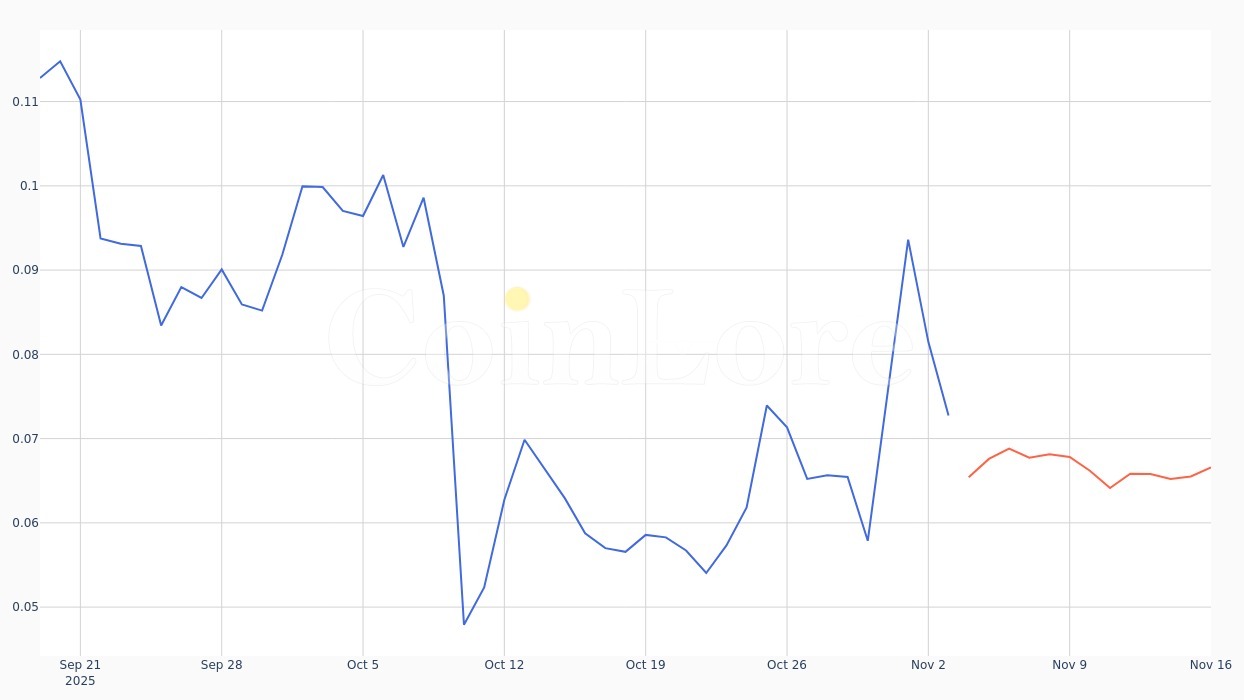 ai16z short-term price prediction
