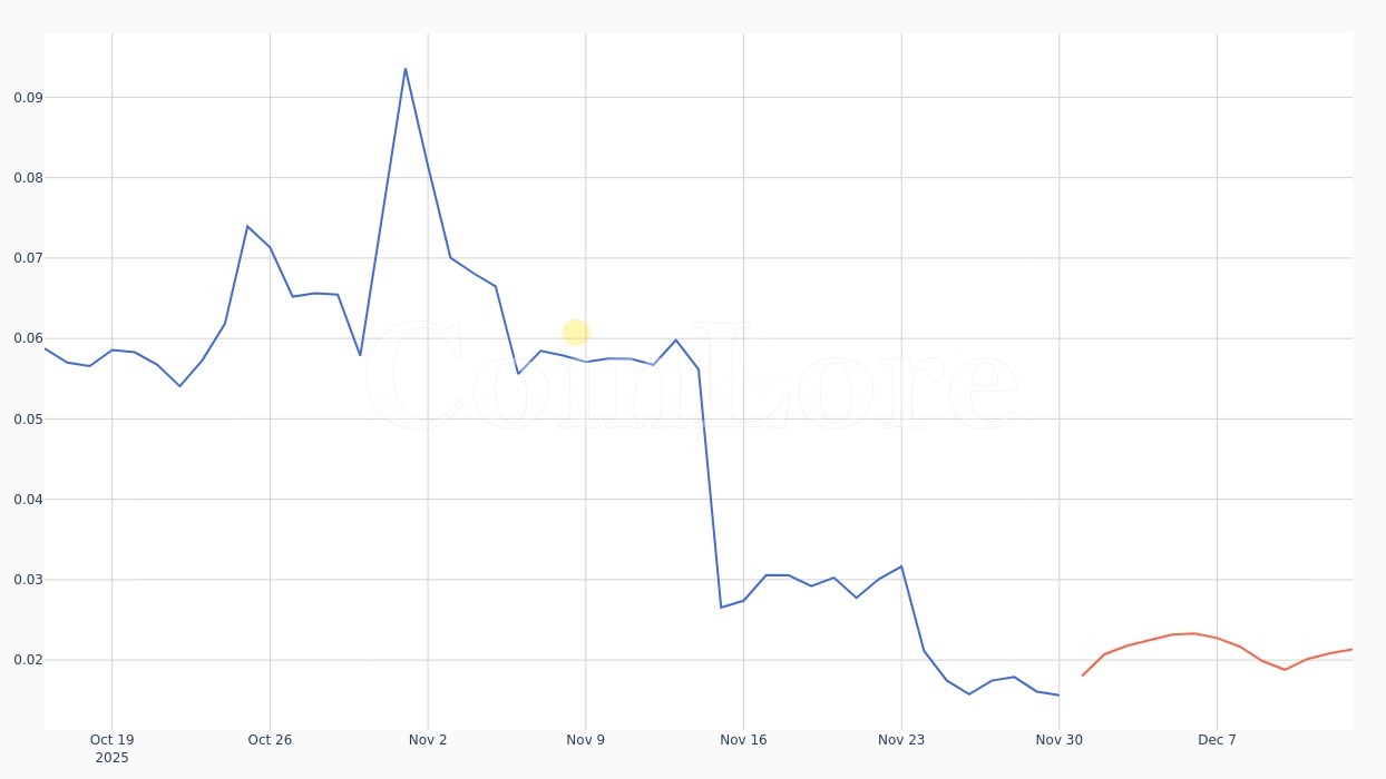 Predicción del precio a corto plazo de ai16z