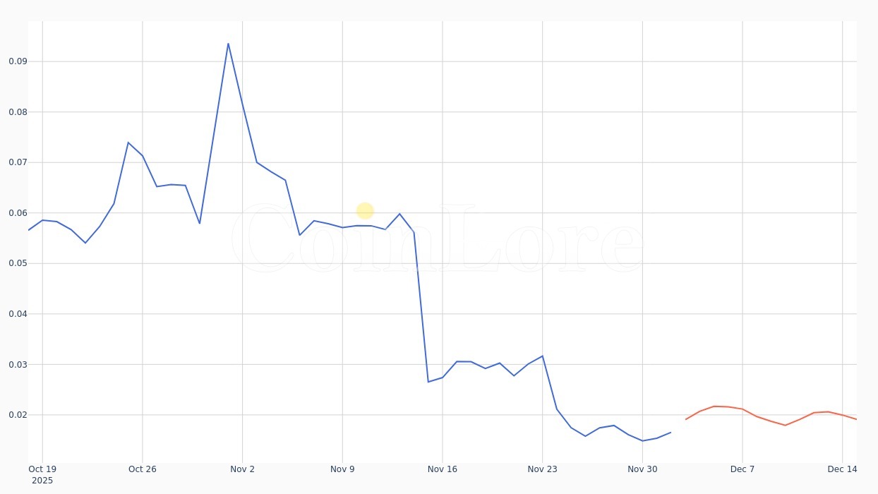 ai16z краткосрочный прогноз курса