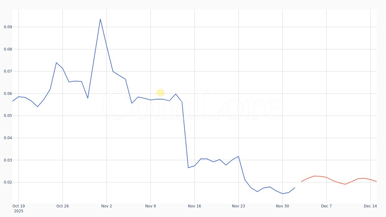 ai16z kurzfristige Kurs prognose