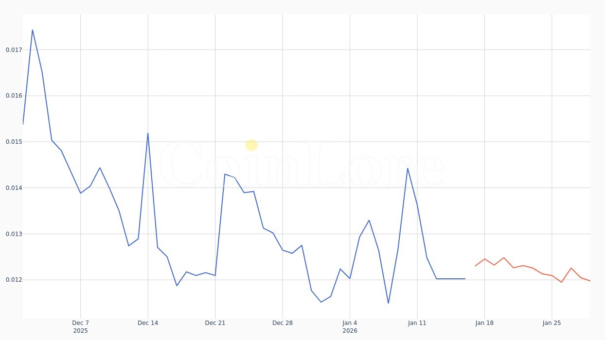 Predicción del precio a corto plazo de ai16z