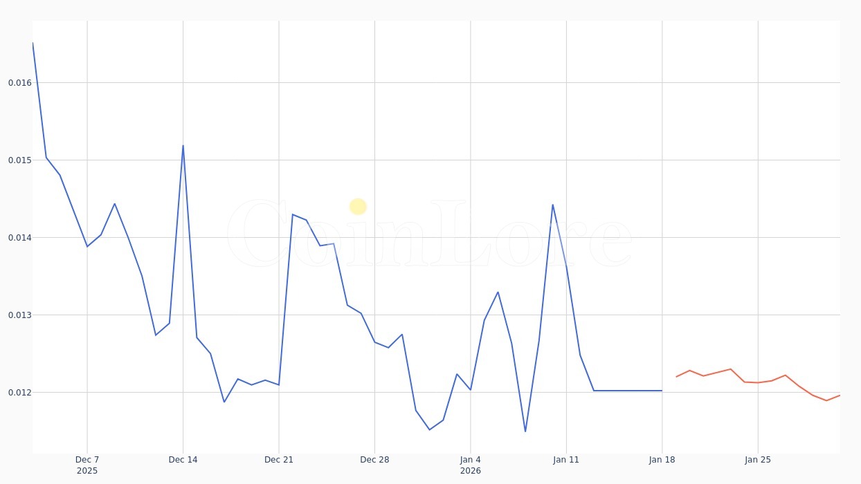 ai16z kısa vadeli fiyat tahmini