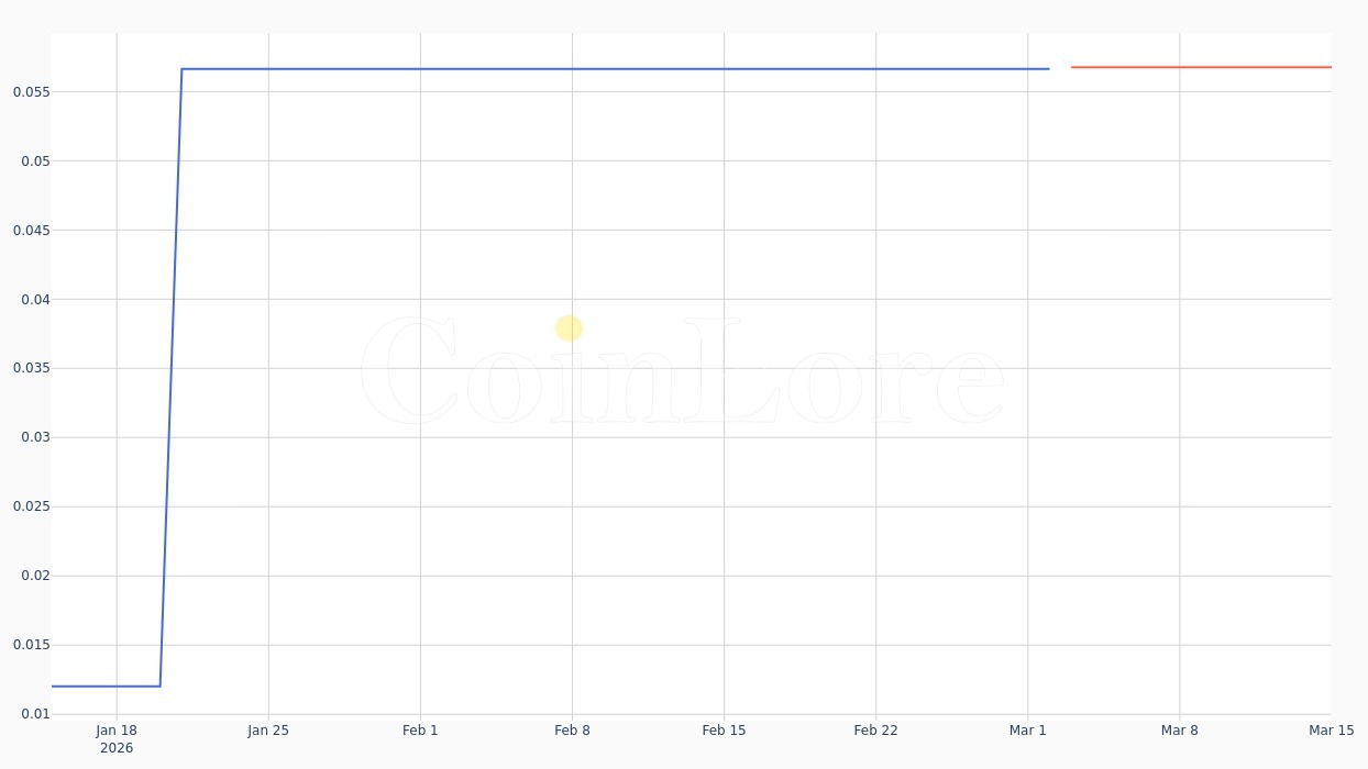 ai16z краткосрочный прогноз курса