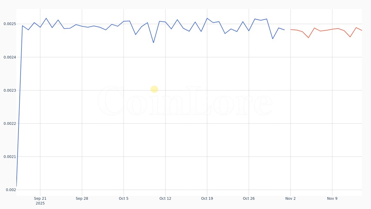 AICell short-term price prediction