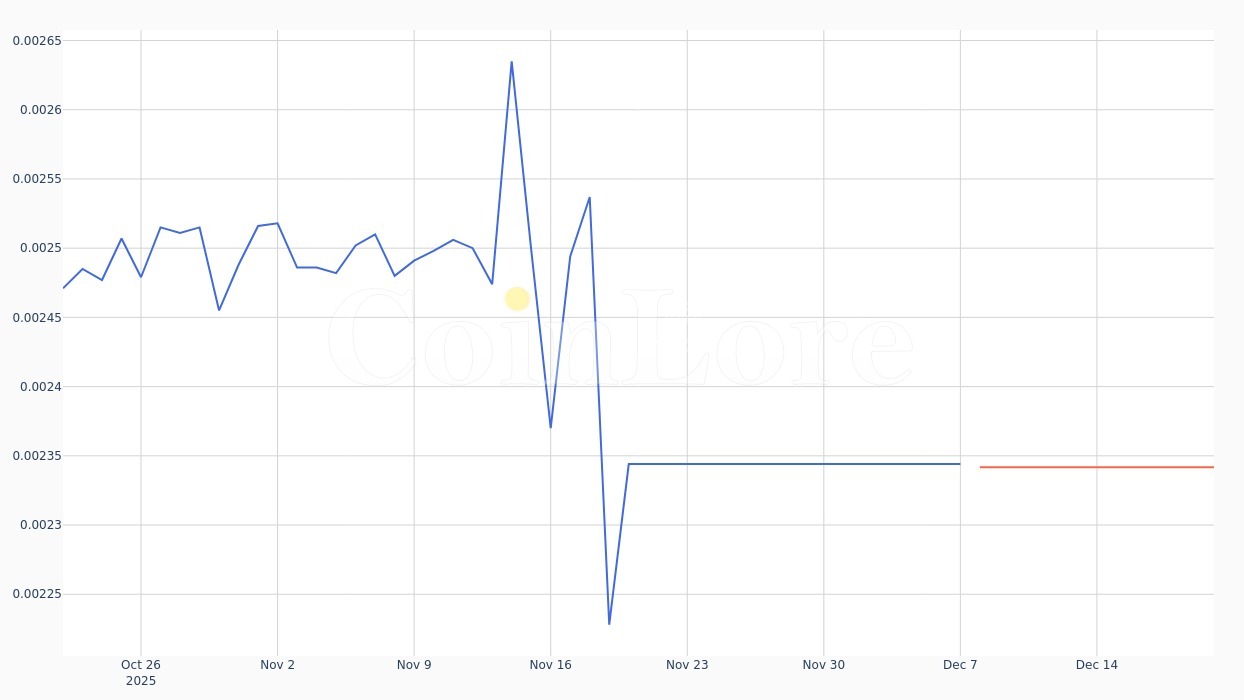 AICell short-term price prediction