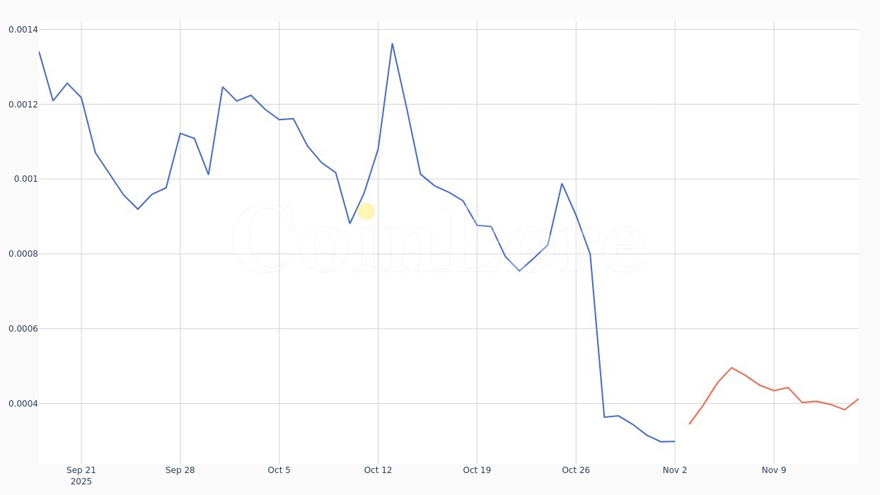 Aimonica Brands short-term price prediction