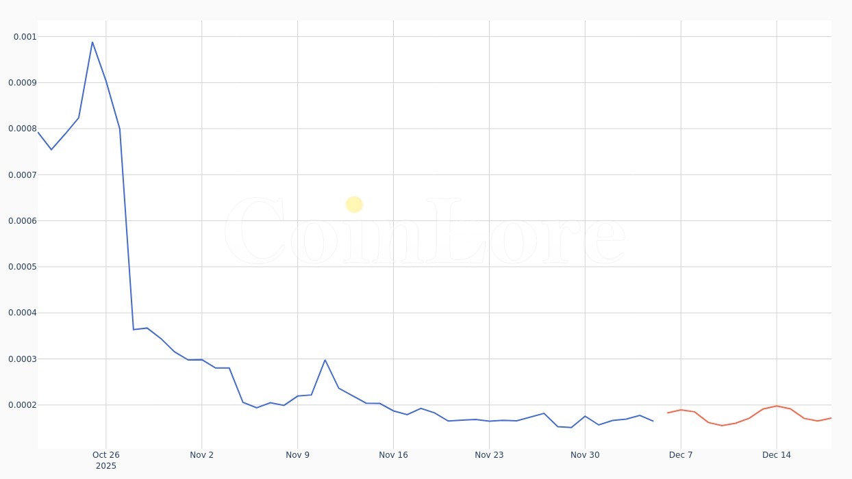 Aimonica Brands kurzfristige Kurs prognose
